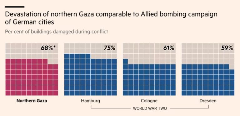 Gaza bombing compared to Second World War – Left-Horizons